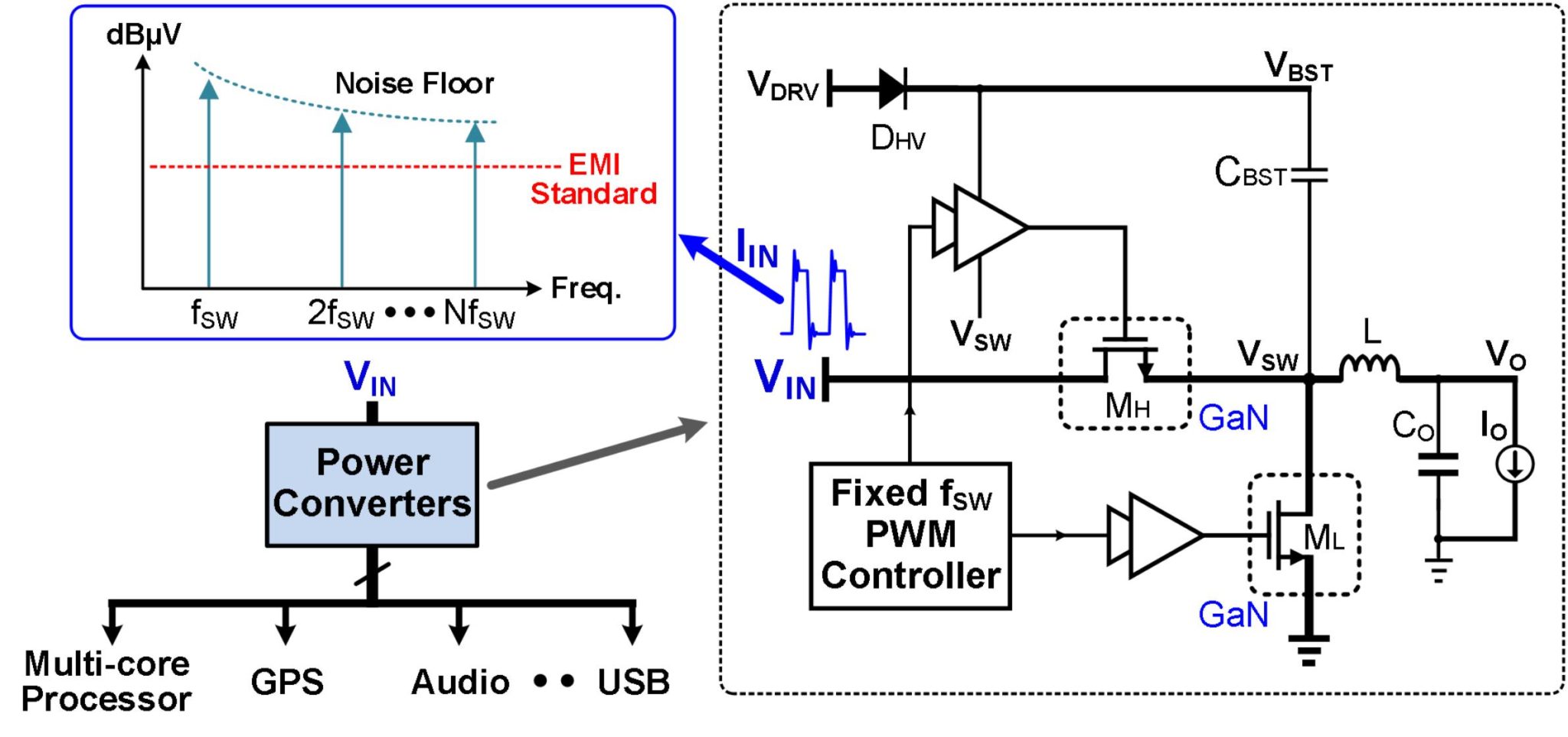 Figure 3 EMI challenges of fixed frequency GaN based DC-DC converter.